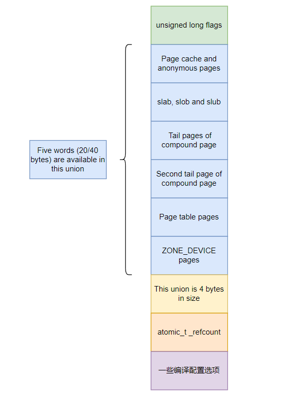 Linux 物理页struct page-CSDN博客