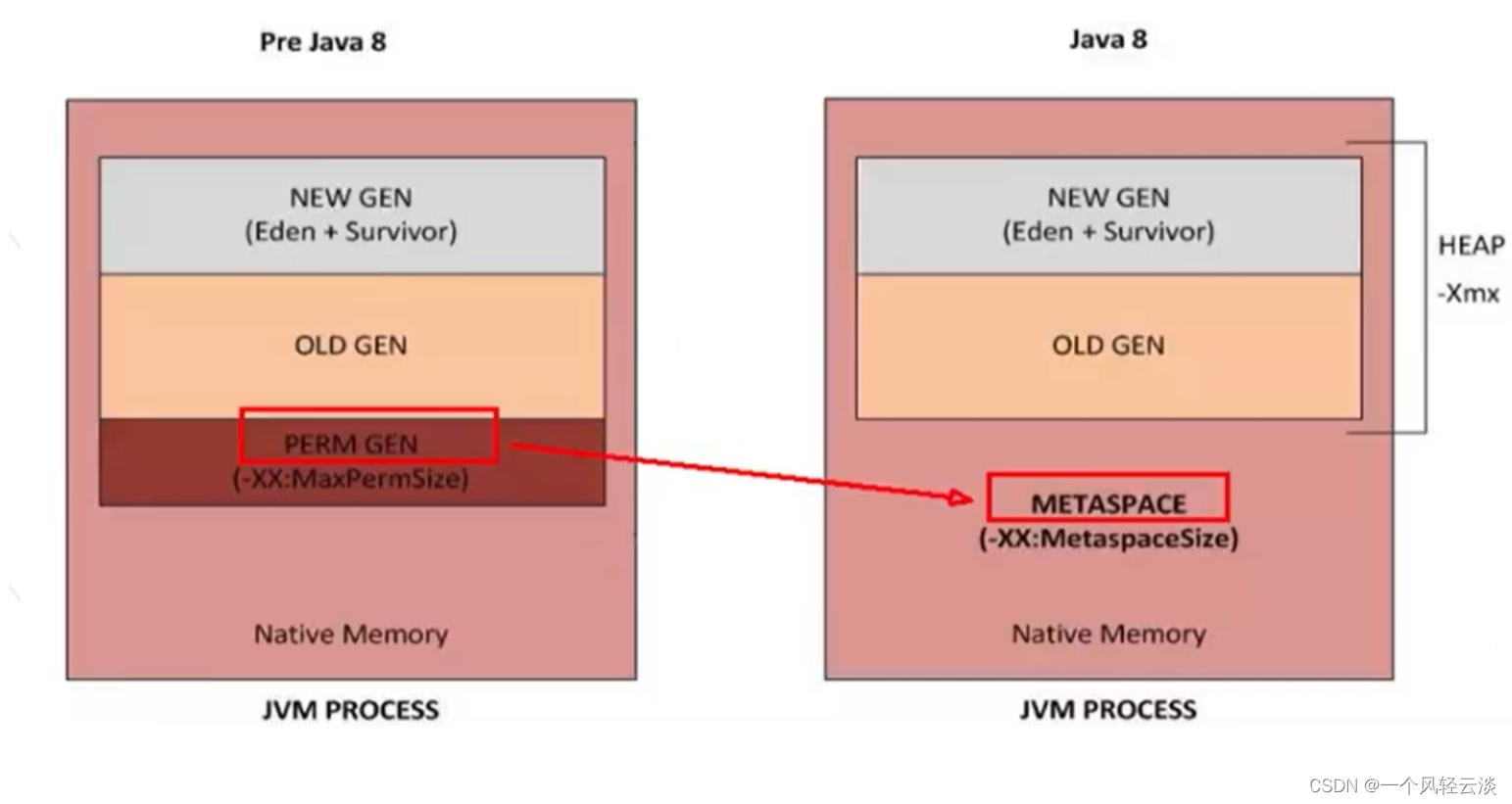 Java堆内存管理与垃圾收集概览-CSDN博客
