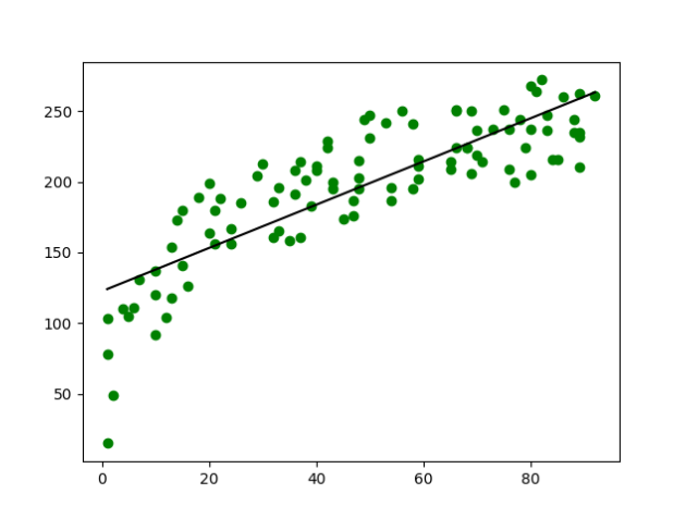 线性回归（Linear Regression）（机器学习）_linearregression()里边训练集数值类型-CSDN博客