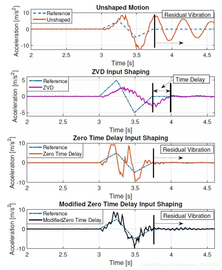 机器人的振动控制问题_input shaping-CSDN博客