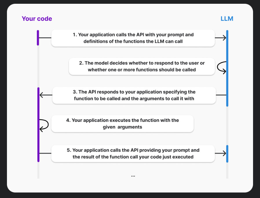 来自OpenAI官网的Function calling介绍与最佳实践_openai tool calling-CSDN博客
