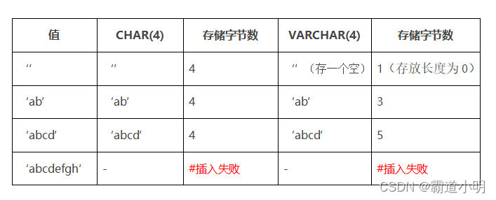 【MySQL】轻松学习 列的类型定义（三）CHAR与VARCHAR和TEXT类型_mysql char varchar text-CSDN博客