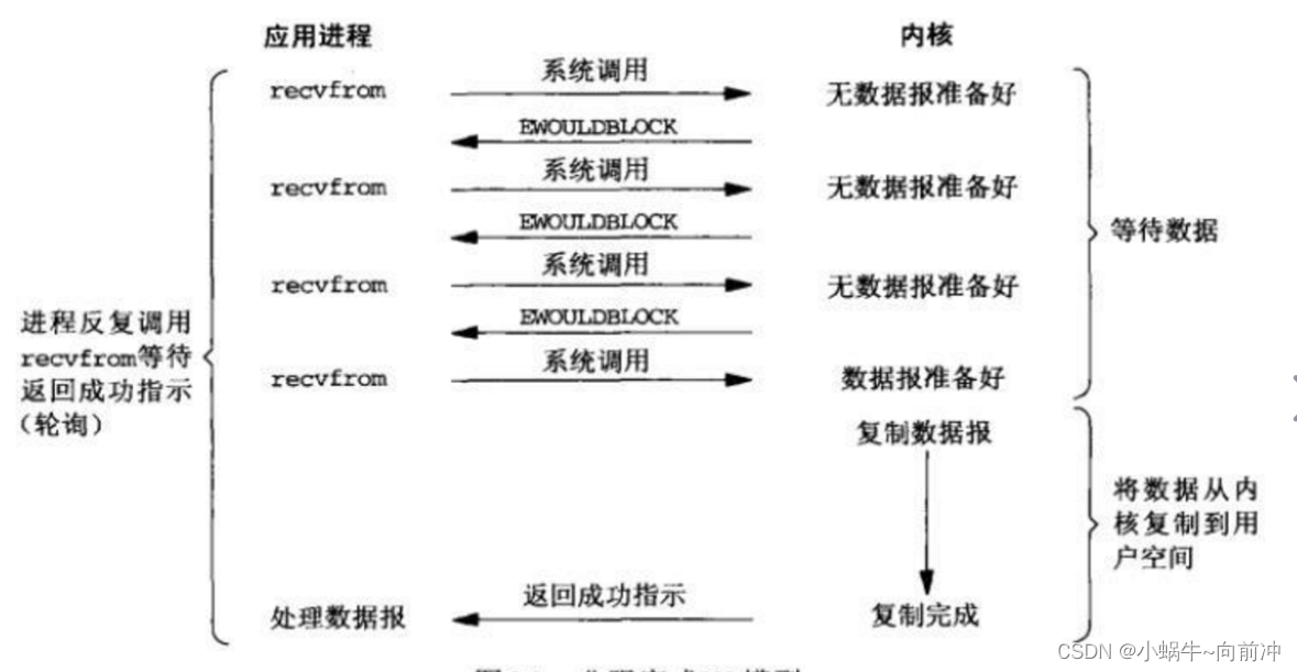[计算机网络]--五种IO模型和select_计算机网络 io-CSDN博客