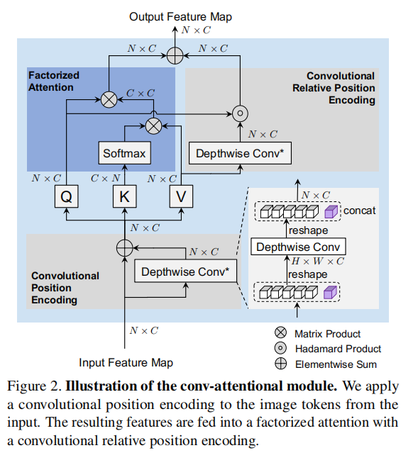 CoaT：Co-Scale Conv-Attentional Image Transformers详解_coat模型-CSDN博客