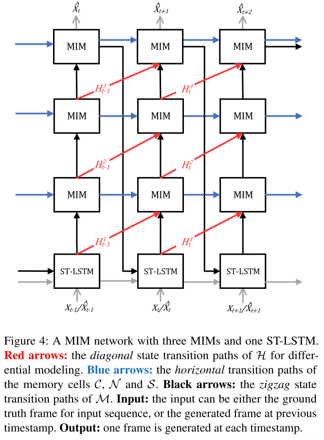 时空序列预测之Memory In Memory: A Predictive Neural Network for Learning Higher-OrderNon-Stationarity ...
