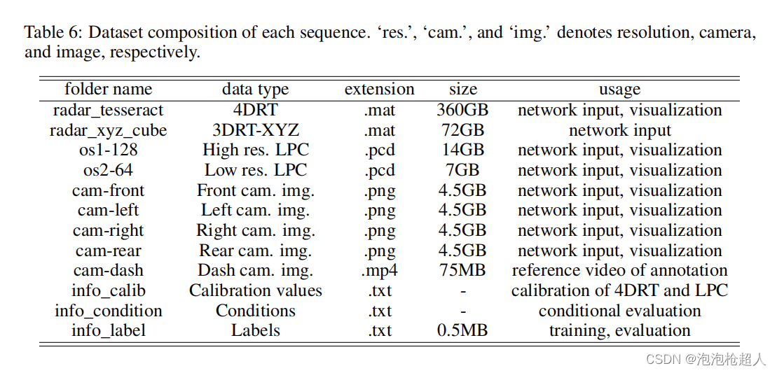 论文阅读 | K-Radar: 4D Radar Object Detection for Autonomous Driving in Various Weather Conditions ...