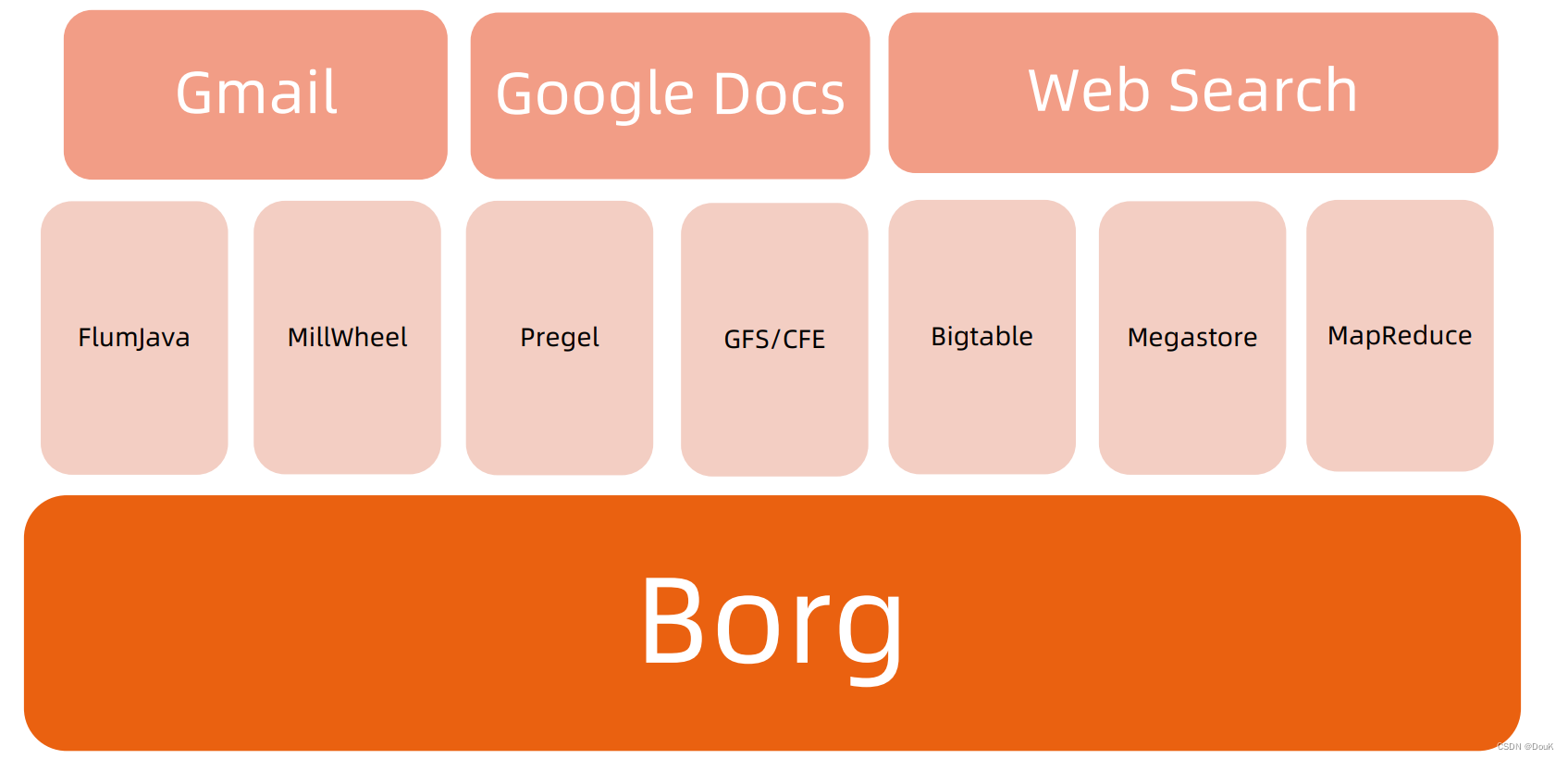 Kubernetes 架构原则和对象设计_kubernetes 核心对象-CSDN博客