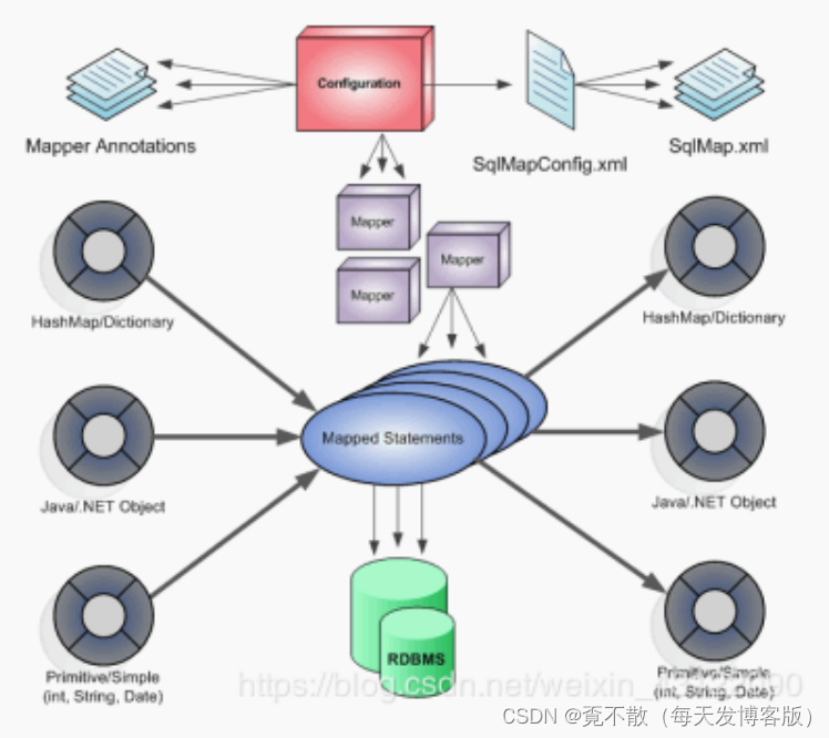 MyBatis相关知识点_mybatis from 使用传入字符-CSDN博客