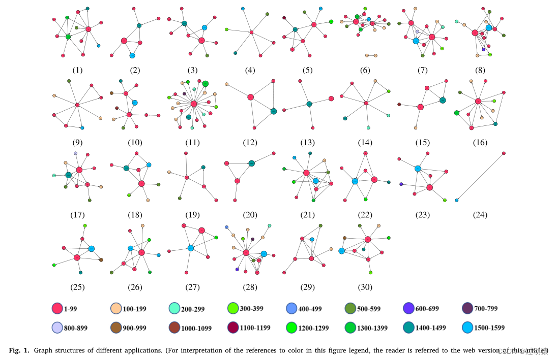 【研究型论文】【GCN+加密流量】EC-GCN: A encrypted traffic classification framework based on multi-scale GNN ...