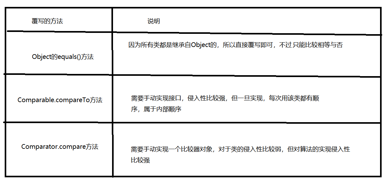 Java中的优先级队列PriorityQueue与比较器Comparator实现-CSDN博客