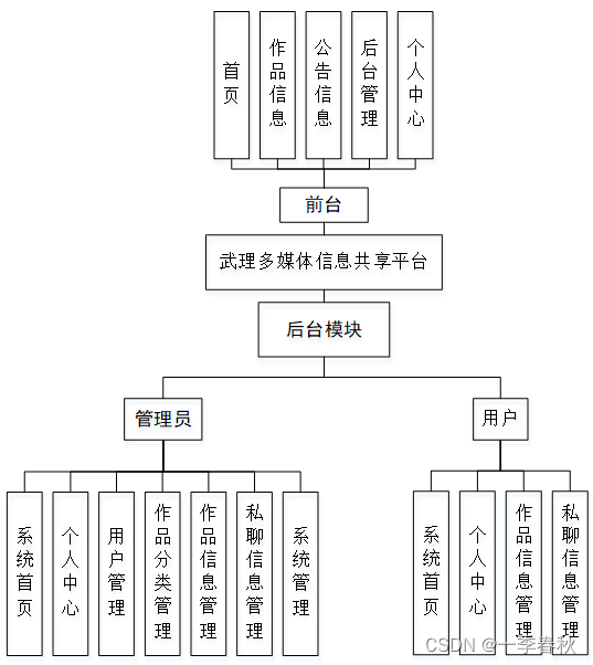 基于springbootvue多媒体信息共享平台的设计与实现 Csdn博客