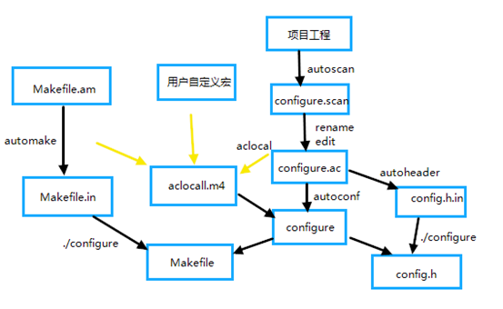 使用Automake、autoconf、Libtool自动生成Makefile_automake生成动态库-CSDN博客