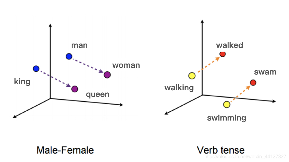 Embedding技术在推荐系统中的应用_king woman 向量表示 论文-CSDN博客