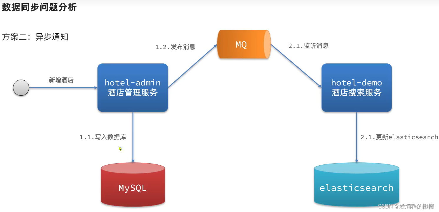 elasticsearch与mysql之间的数据同步-CSDN博客