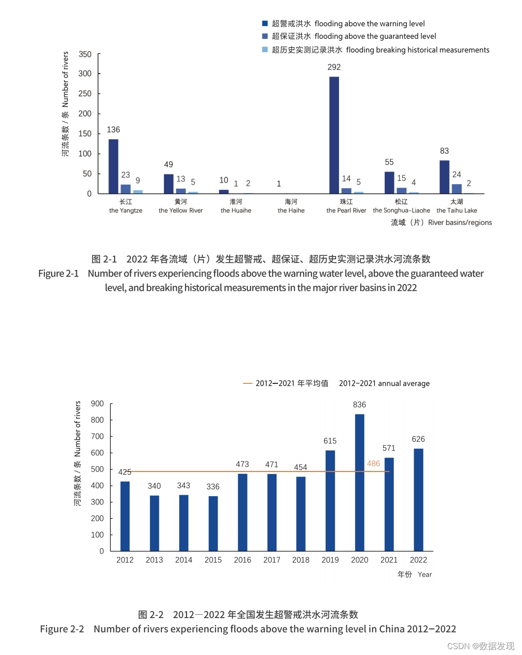 中国水旱灾害公报（2006-2023年）-CSDN博客