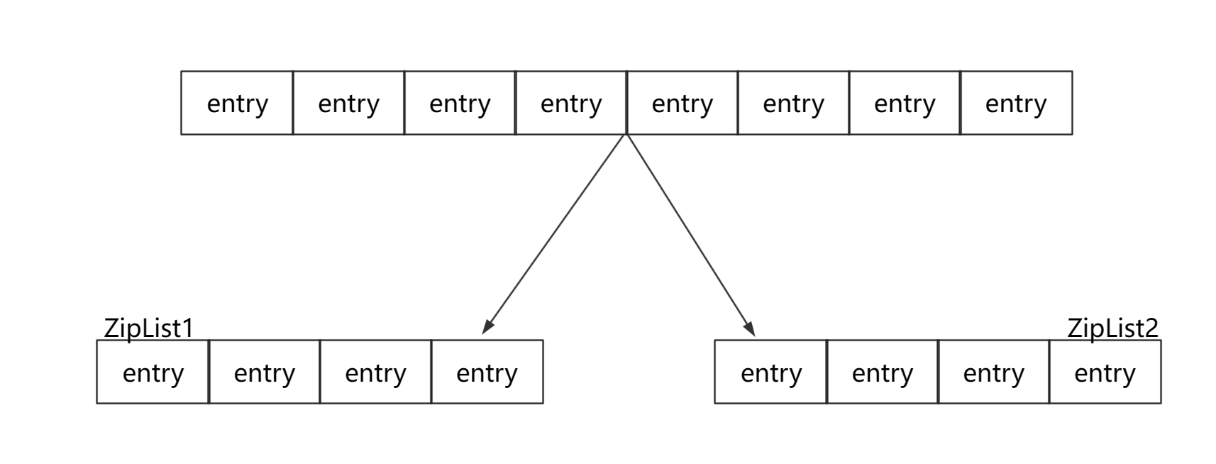 【从零开始学习Redis | 第八篇】认识Redis底层数据结构（下）_节点采用ziplist,解决了传统链表的内存占用问题-CSDN博客
