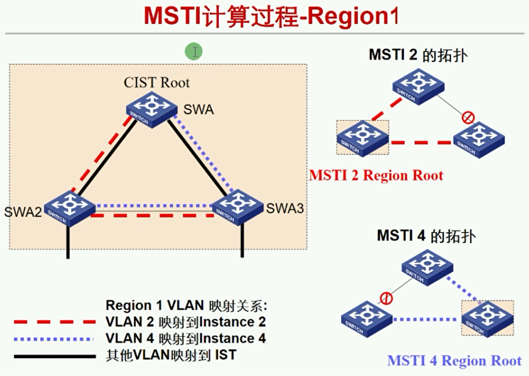 网络笔记_MSTP_mstp cist-CSDN博客