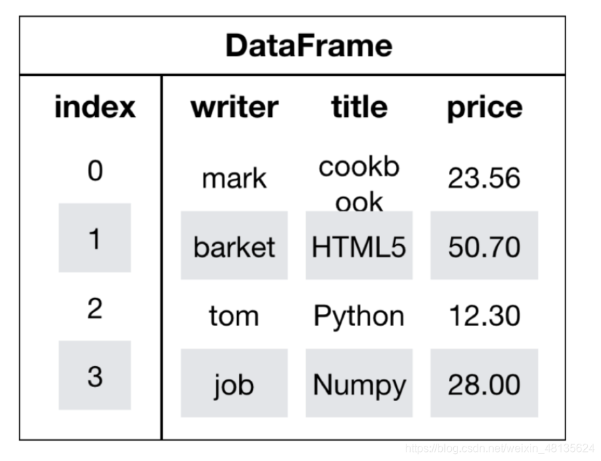 Pandas的数据结构DataFrame_dateframe和数组有什么相似之处-CSDN博客