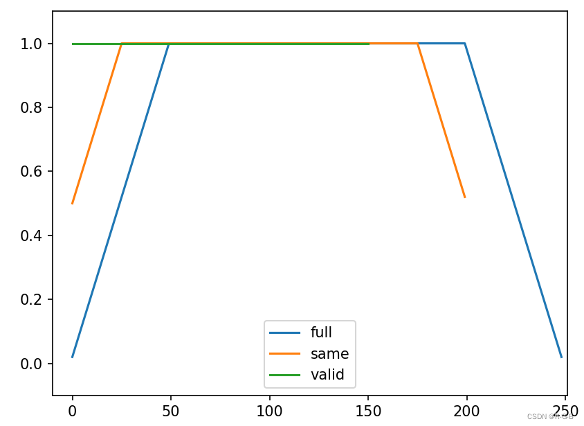 Python 数据、曲线平滑处理——基于nvolve实现滑动平均滤波——详解python 平滑滤波 Csdn博客