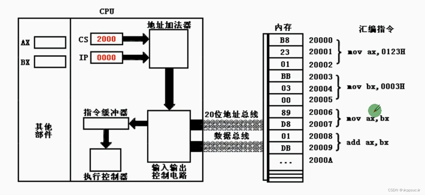 8086汇编指令与Debug调试-CSDN博客