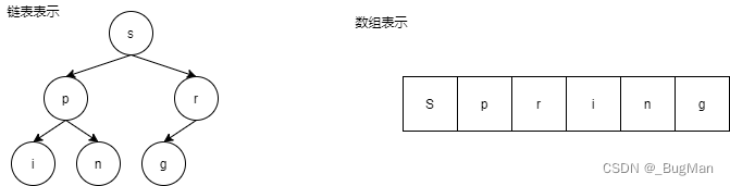数据结构4树形结构——二叉树（概述、前序、中序、后序、层序遍历java实现）java 树形结构 四种 Csdn博客