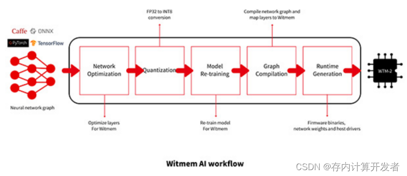 存内生态构建重要一环- 存内计算工具链_fae算法工具链-CSDN博客