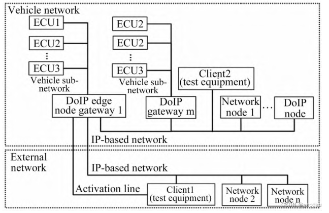 DoIP：基于IP的汽车诊断协议详解-CSDN博客