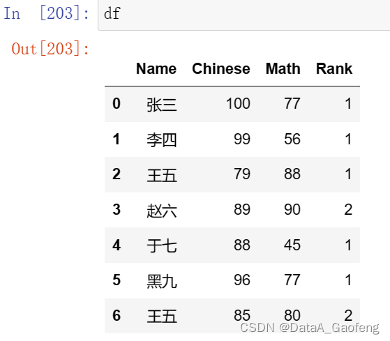 Python 条件筛选过滤 Isin、query、contains、loc、ilocpython Isin Csdn博客 
