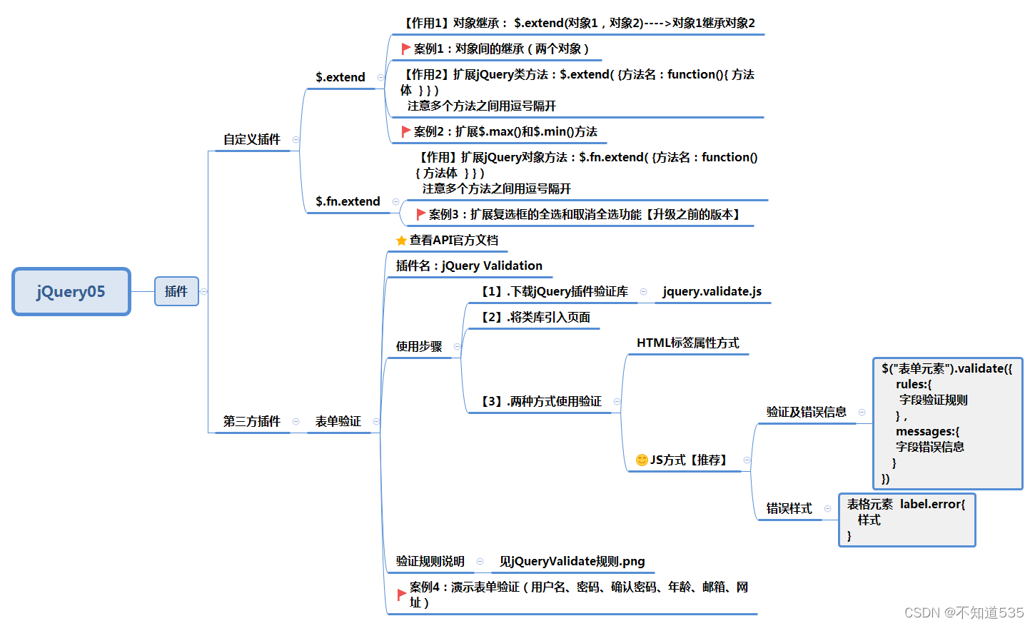 jQuery扩展与对象继承：$.extend与$.fn.extend实战解析-CSDN博客