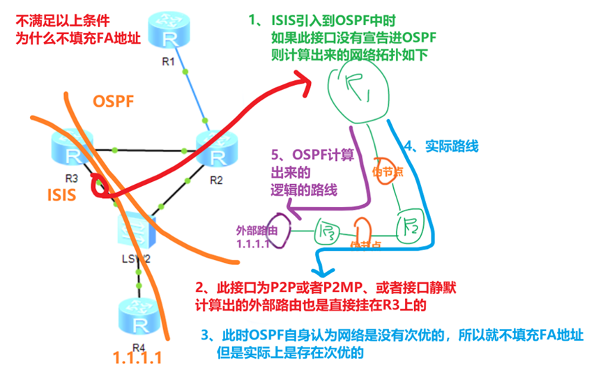 OSPF高等特性——Forwarding Address-CSDN博客