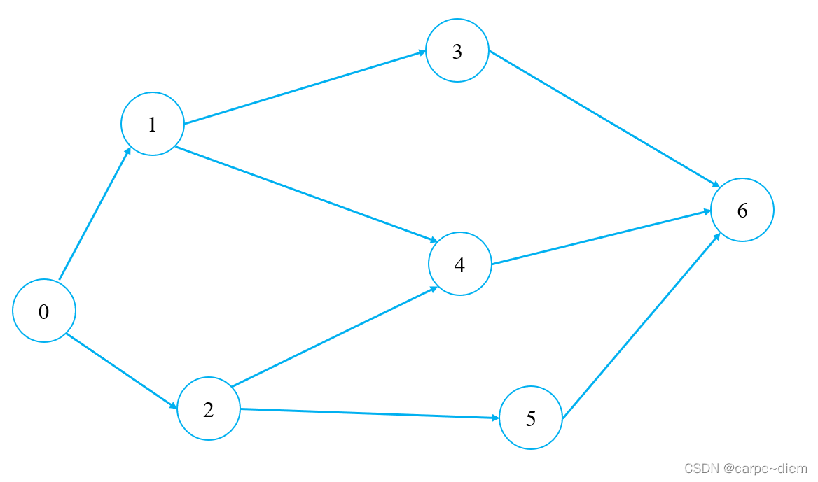 有向图（directed graph）DFS/BFS及实现（Java）_directedgraph java-CSDN博客