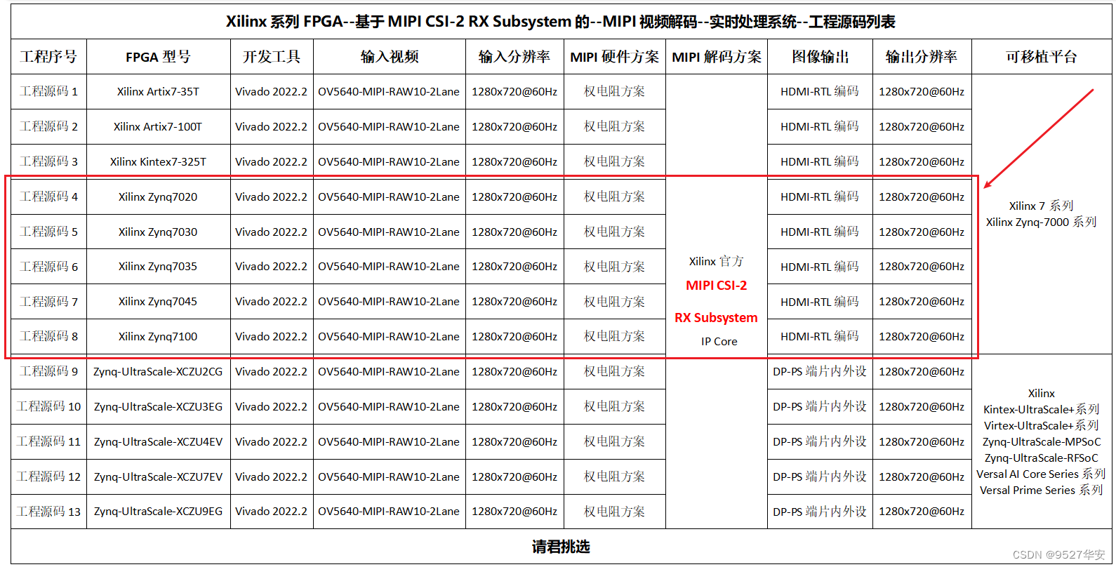 Fpga解码mipi视频:xilinx Zynq7000系列fpga,基于mipi Csi 2 Rx Subsystem架构实现,提供5套工程源码和技术支持zynq Csi Csdn博客