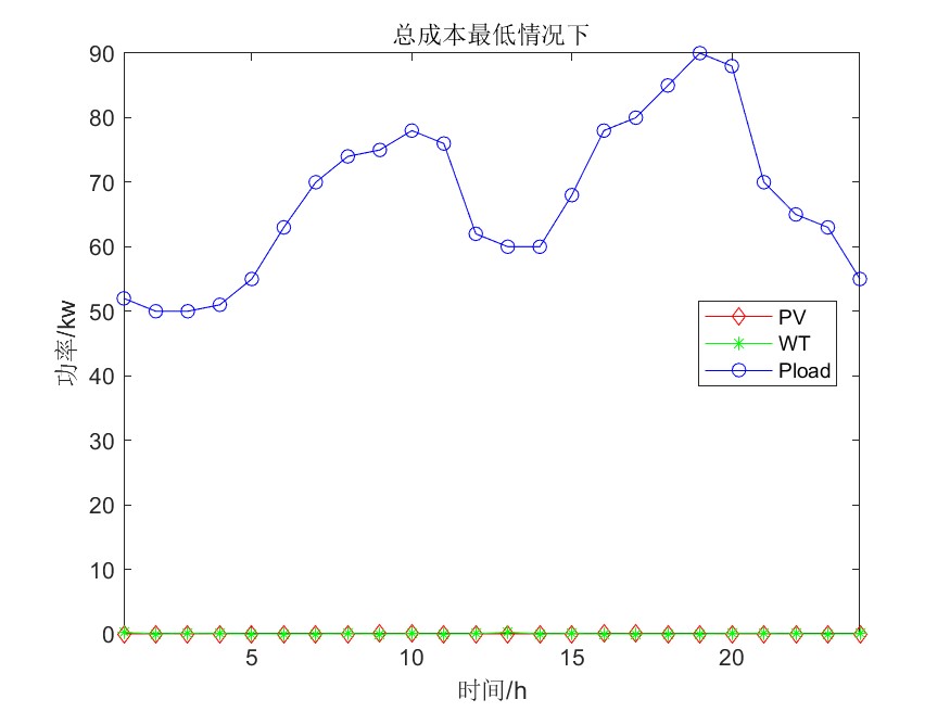 单目标应用：基于黑翅鸢算法bka的微电网优化（matlab代码）bka优化算法代码 Csdn博客