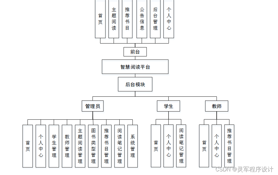 Springboot/java/node/python/php智慧阅读平台【2024年毕设】-CSDN博客