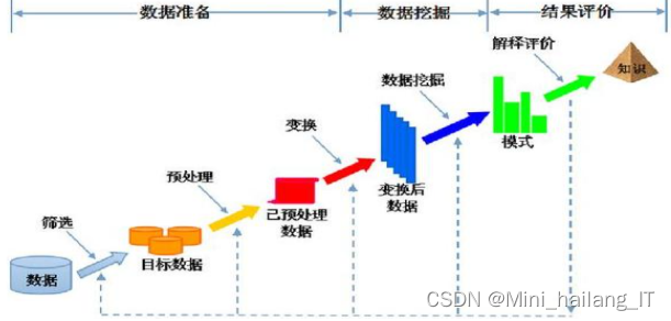 毕业设计:基于大数据的高校招生数据挖掘可视化系统 Python数据挖掘毕设 Csdn博客