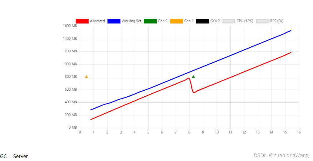 垃圾回收 (GC) 在 .NET Core 中是如何工作的？_centos下 netcore3.1 每个接口都需要gc.collect()吗-CSDN博客