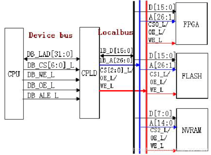 Local Bus总线原理-CSDN博客