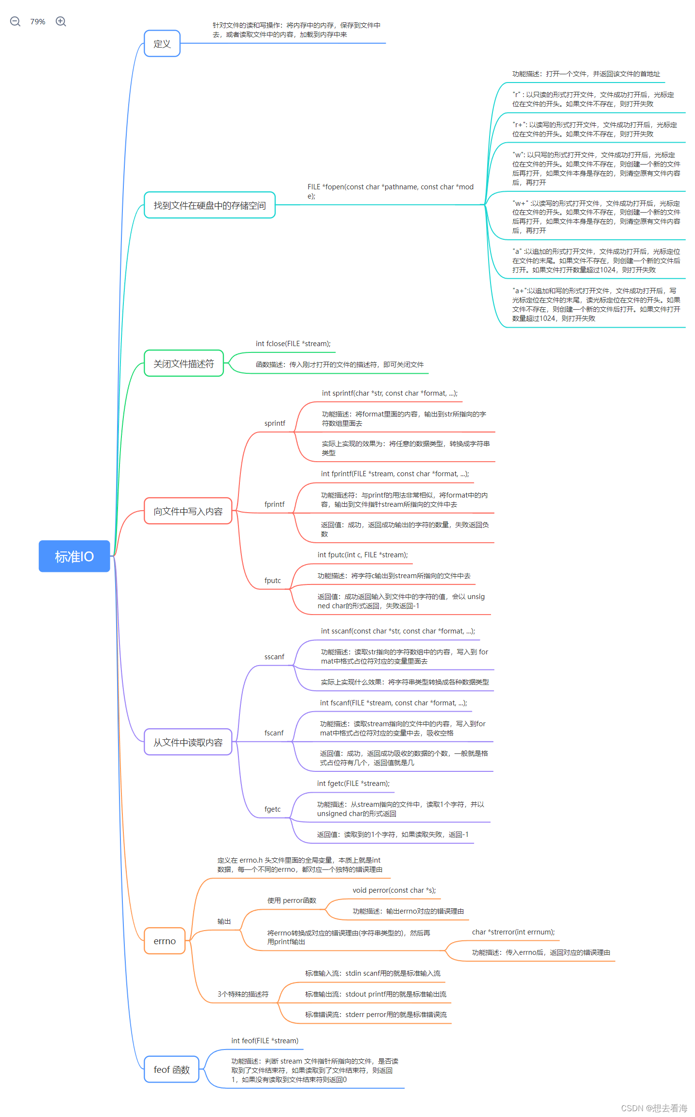 3月28日 IOday1-CSDN博客