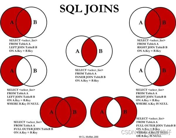 【精】一张图搞懂是SQL join，图解SQL的7种JOIN-CSDN博客