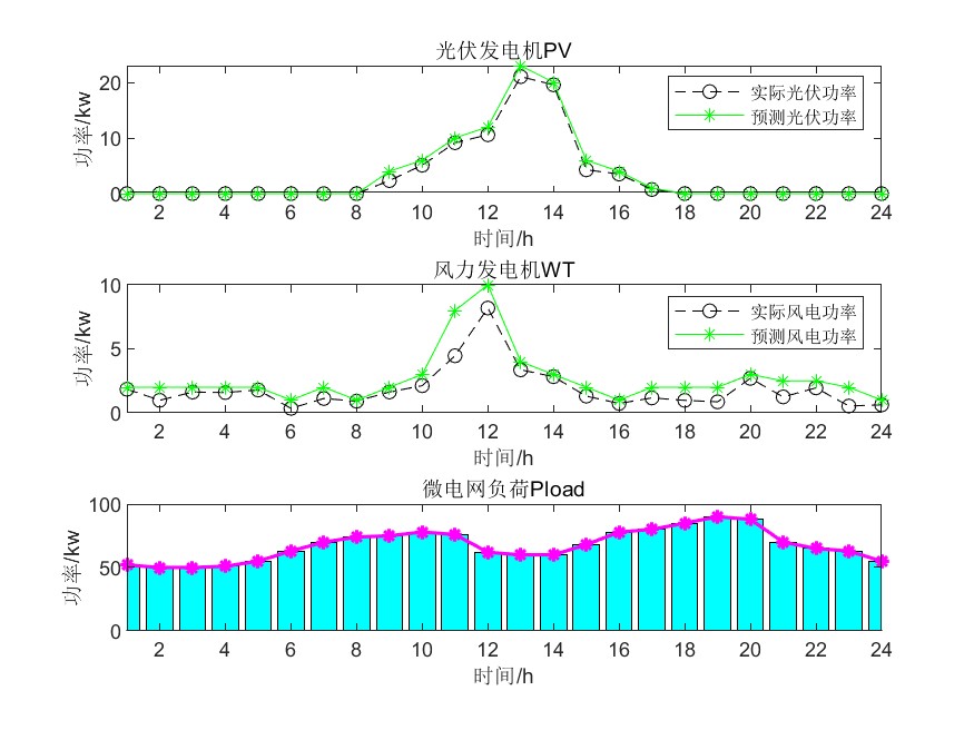 单目标应用：基于北极海鹦优化（arctic Puffin Optimization，apo）算法的微电网优化（matlab代码）北极海鹦优化算工程应用实例 Csdn博客