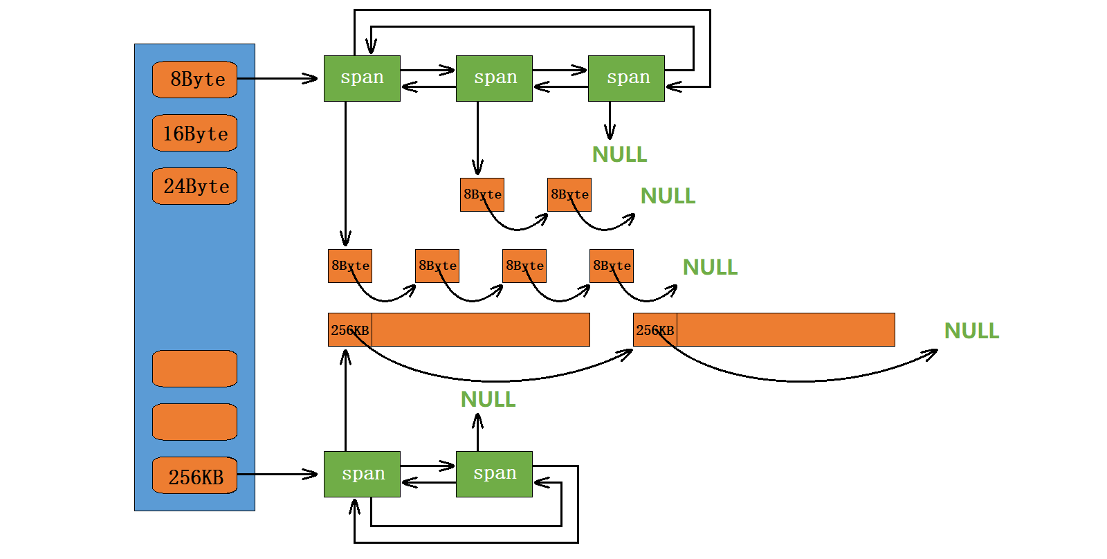 [项目设计] 从零实现的高并发内存池(三)_从零实现高并发内存池-CSDN博客