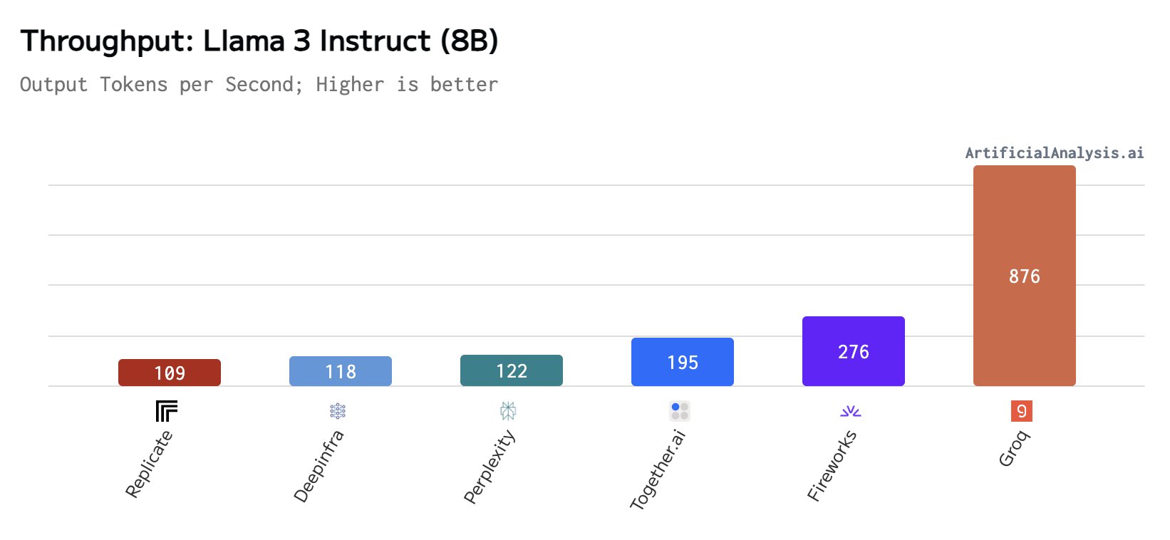 快速体验 Llama3 的 4 种方式，本地部署，800 tokens/s 的推理速度真的太快了！_langchain llama3-CSDN博客
