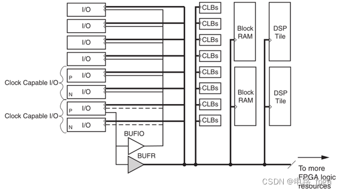 【惊喜揭秘】xilinx 7系列FPGA时钟区域内部结构大揭秘，让你轻松掌握！_bufr原语-CSDN博客