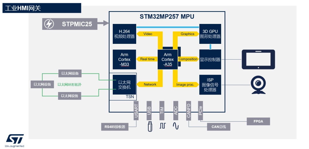 【STM32+FPGA】先进算力+强安全+边缘AI，64位STM32MP2聚焦工业4.0应用-CSDN博客