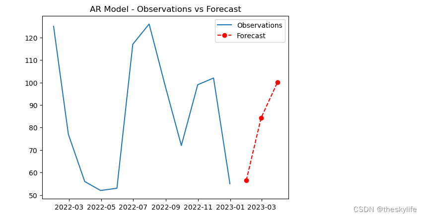 statsmodels专栏4——深度解析：Python中的Statsmodels库时间序列分析_python statsmodels-CSDN博客