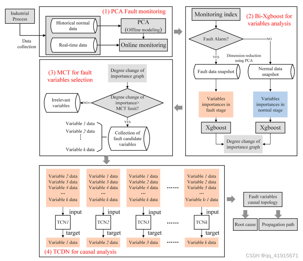root cause diagnosis文献综述_causal generative model for root-cause diagnosis a-CSDN博客