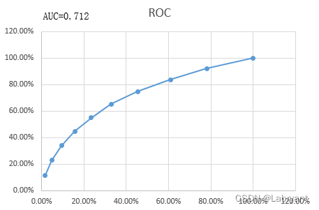 再聊一聊AUC指标_auc小于0.5-CSDN博客