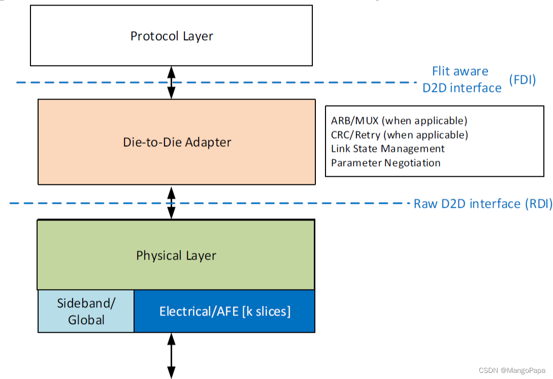 【UCIe】UCIe D2D Adapter 介绍_fec、crc和retry-CSDN博客