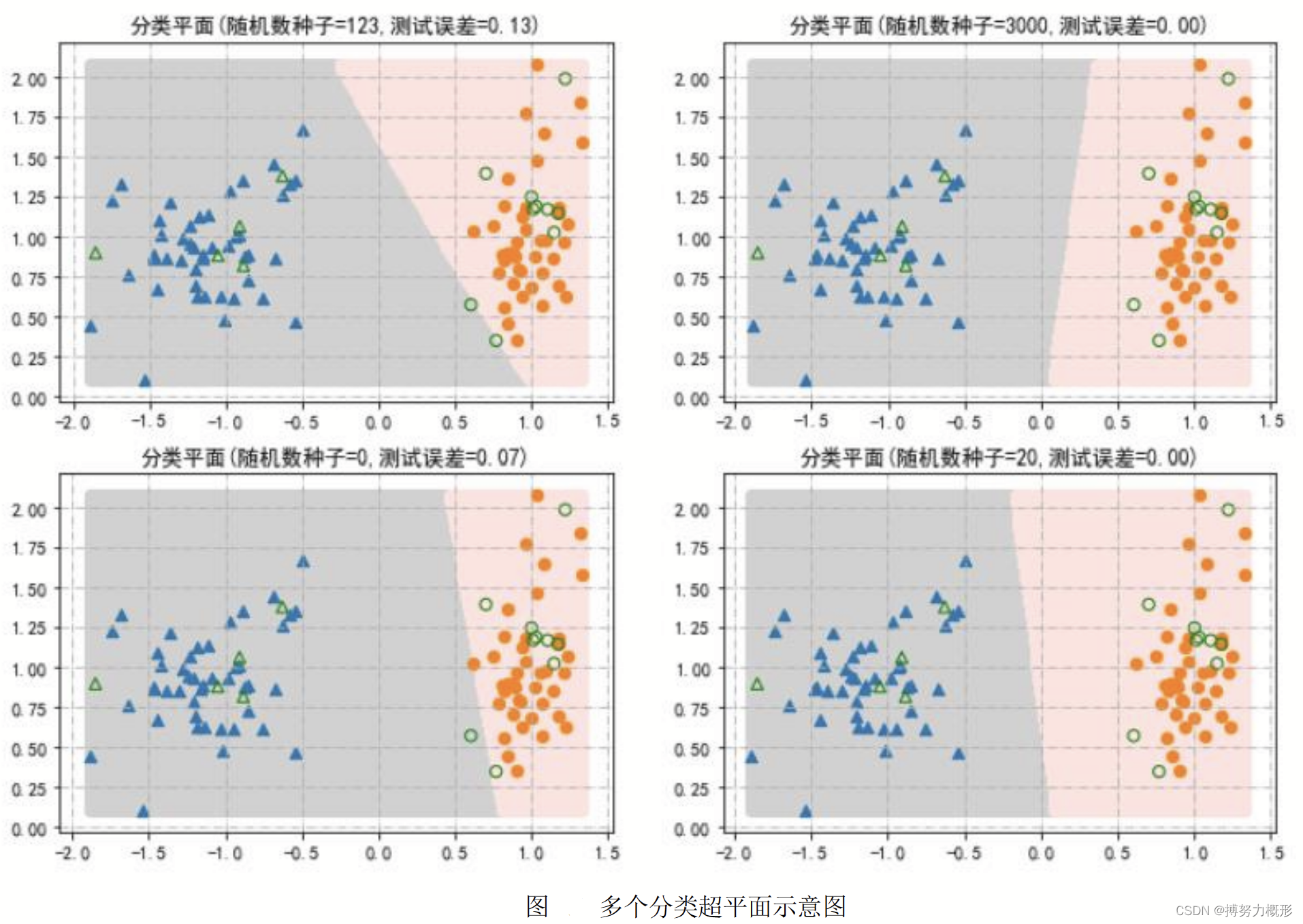 支持向量机 Part 1：完全线性可分下的支持向量分类与python实现——机器学习笔记支持向量分类的三种情况分别是 Csdn博客