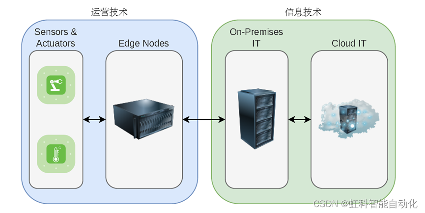 虹科分享 | Linux终端设备的TSN时间敏感网络协议实现_ubuntu开发tsn-CSDN博客